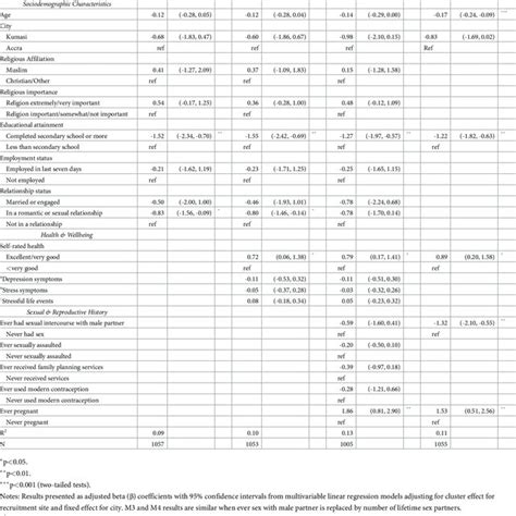Multivariable Linear Regression Models Of Factors Predicting Sexual And