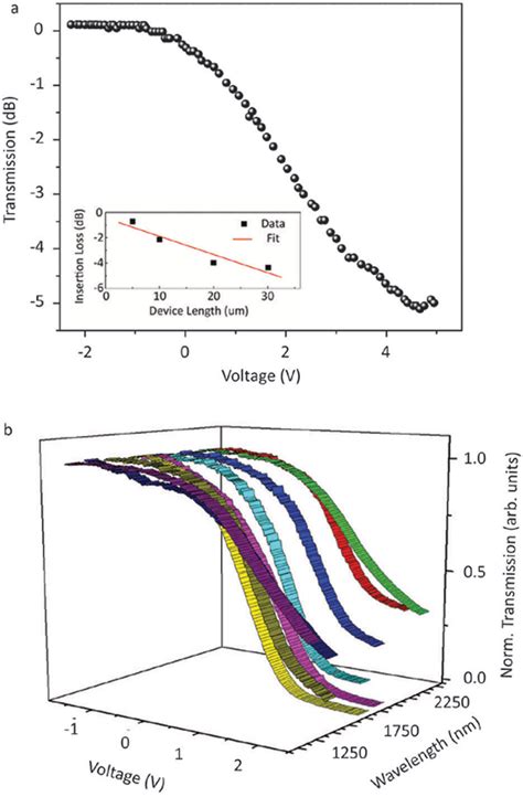 A High Performance Silicon Based Plasmonic Modulator