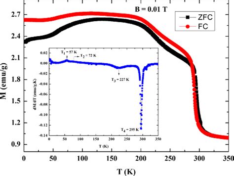 Temperature Dependences Of Zfc And Fc Magnetizations Under 001 T The
