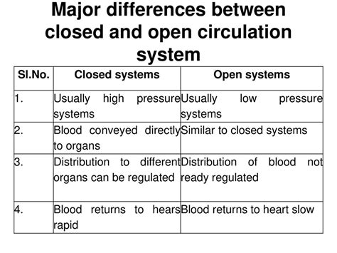 Open Vs Closed Circulatory System Difference Between Open Open Loop Vs