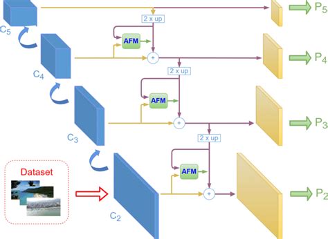 Overall Framework The Whole Is An Original Fpn Framework In The