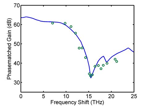 Fiber Parametric Amplifiers Laser Lab