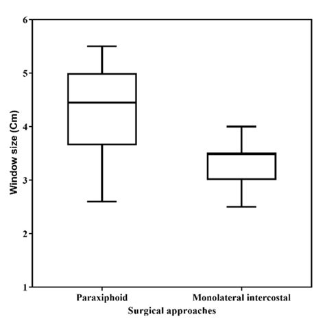 Comparison Of The Pericardial Window Size Between Two Thoracoscopic