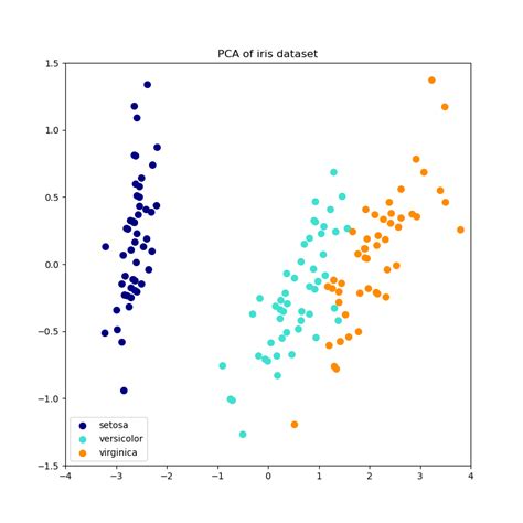 Incremental PCA Scikit Learn 1 7 Dev0 Documentation