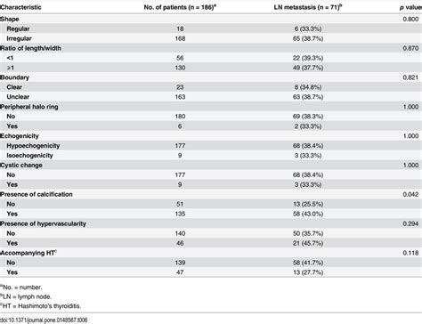 Sonographic Features Related To Lymph Node Metastasis In Group B