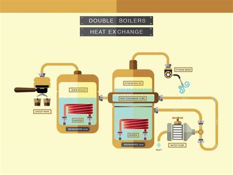 블랙워터이슈 【basic】 보일러에 따른 에스프레소 머신의 유형⑴