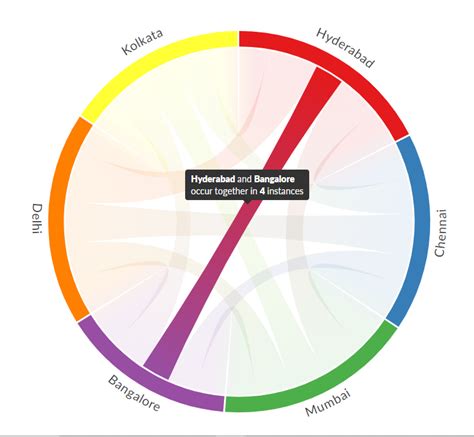 Create Beautiful And Interactive Chord Diagrams Using Python Towards Data Science