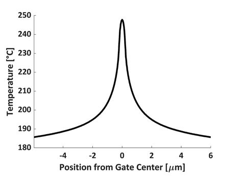 Importance Of Spatial Resolution In Measuring Device Peak Temperatures