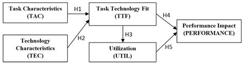 Research Model Task Technology Fit Download Scientific Diagram