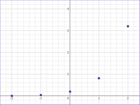 Exponential Function Gcse Maths Steps And Examples
