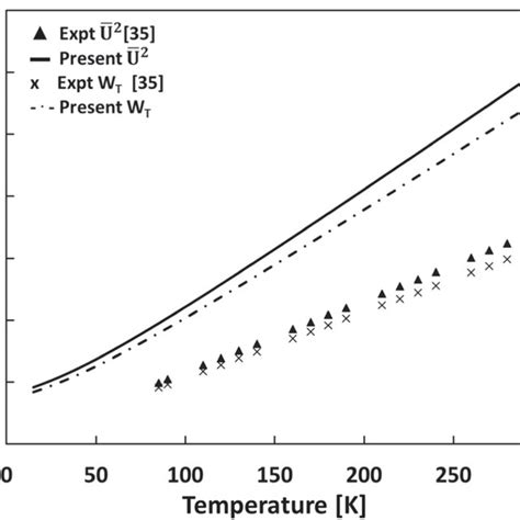 Temperature Variations Of Wt And U¯2 For Pd Download Scientific Diagram