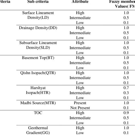 Shows Flow Chart Of The Model Builder That Applied To The Subcriteria Download Scientific