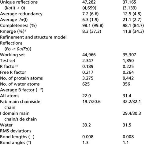 Summary Of Diffraction Data And Structure Refinement Statistics