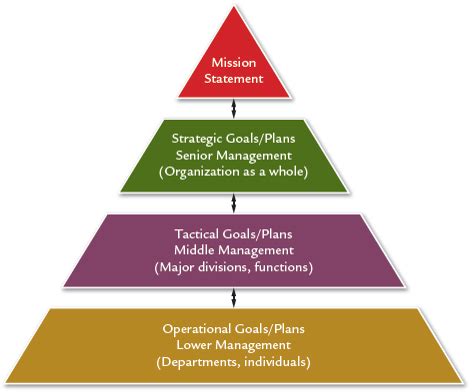 Management Flashcards Quizlet