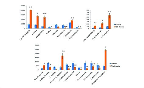 Relative Signal Intensities For Metabolic Biomarkers In The Cell