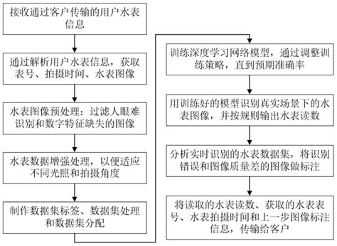 一种基于深度学习的远传式水表数字识别方法