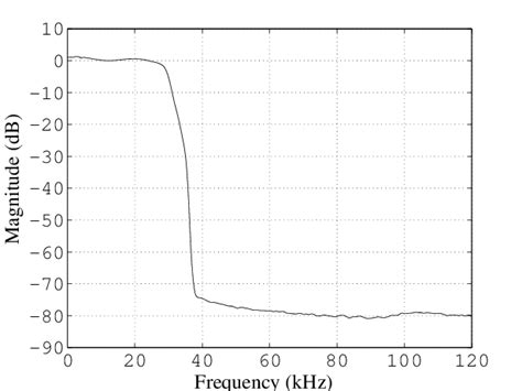 Measured Magnitude Response Of The Combined Lowpass Filter And Download Scientific Diagram