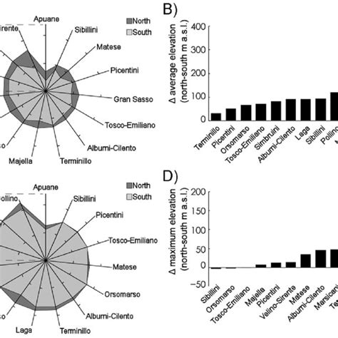 Δ Maximum Average Treeline Elevation Differences Between Absolute Download Scientific Diagram