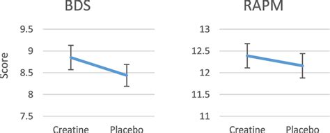 A Estimated Marginal Means For The Backward Digit Span Bds Score B Download Scientific