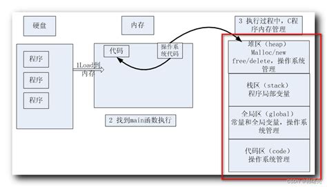 C 面向对象模型 ② C 类对象的内存存储方式 C 语言内存四区回顾 C 类对象内存结构 C 编译器将 C 类 转为 C 语言代码 分析 腾讯云开发者
