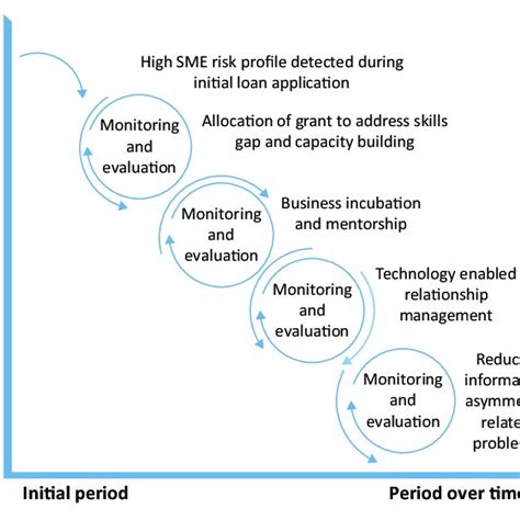 Small And Medium Enterprises Risk Reduction Process Download Scientific Diagram