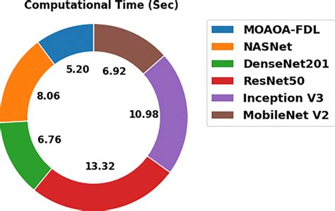 Ct Analysis Of Moaoa Fdl Technique With Recent Approaches Under