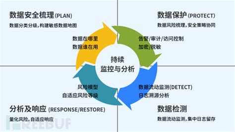 多重环境下的数据安全治理 Freebuf网络安全行业门户