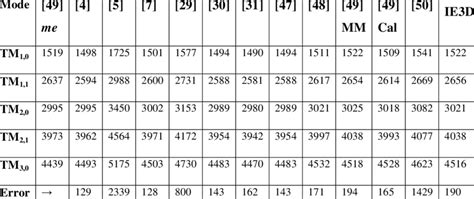 Comparison Between Measured Calculated And Simulated Resonant Download Scientific Diagram