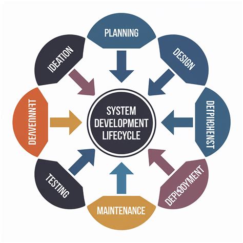 System Development Process From Concept To Completion