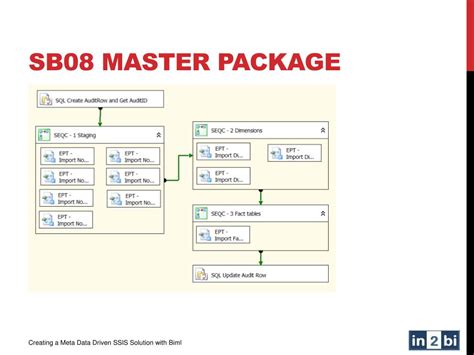 Ppt Creating A Meta Data Driven Ssis Solution With Biml Powerpoint