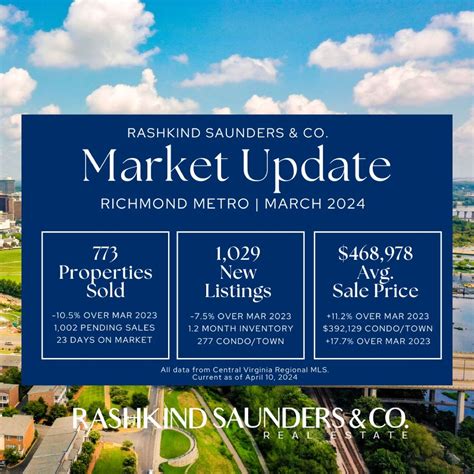 Rvarealestate Richmondrealesate Richmondva Rva Virginiarealtor Hanoverva Henricova