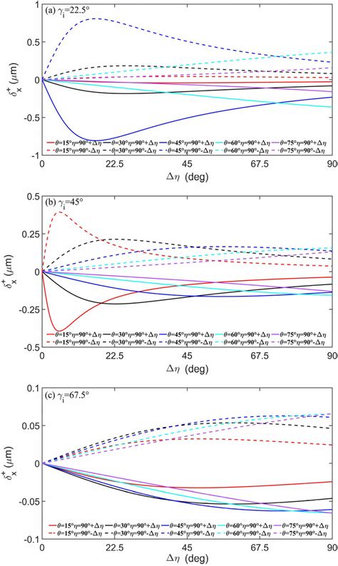 Relation Curves Between The Ipss Shift And The Polarization Phase
