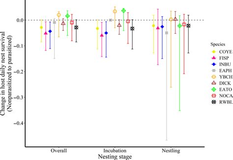 Difference In The Daily Nest Survival Rate During The Entire Overall