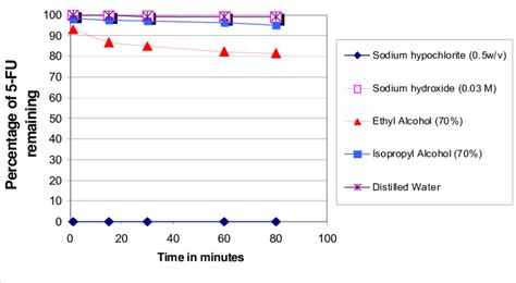 Degradation Of 5 Fu With Five Cleaning Agents Download Scientific Diagram