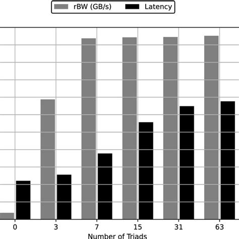 Read Memory Traffic Left Y Axis And Memory Access Latency Right