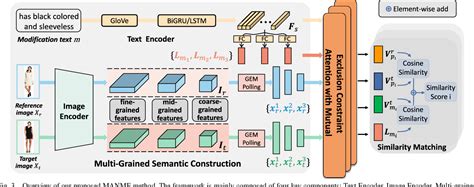 Figure 3 From Multi Grained Attention Network With Mutual Exclusion For