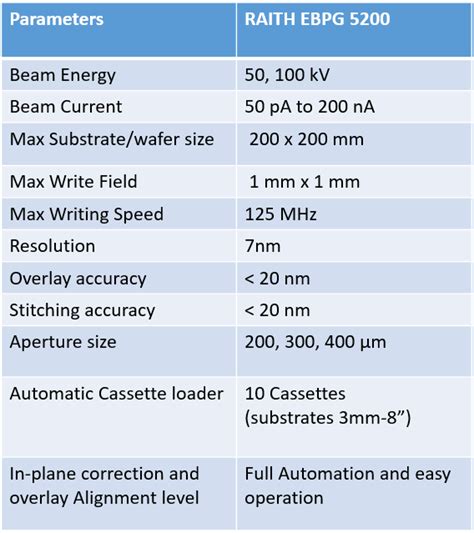Electron Beam Lithography Ultra High Performance Raith E6nanofab