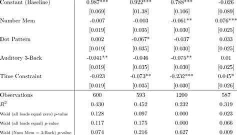 Regression Analysis Of Control Tasks Math Problems Lottery Tasks Logic
