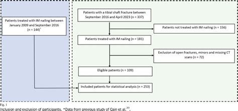 Figure 1 From Prevalence Of Rotational Malalignment After Infrapatellar