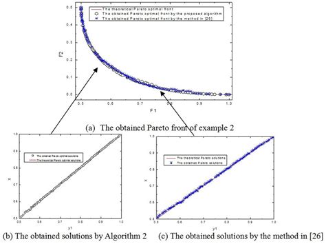 The Obtained Pareto Front And Solutions Of Example 42 Download