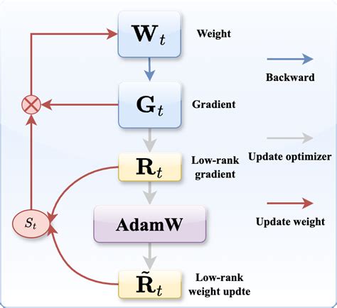 Apollo Sgd Like Memory Adamw Level Performance