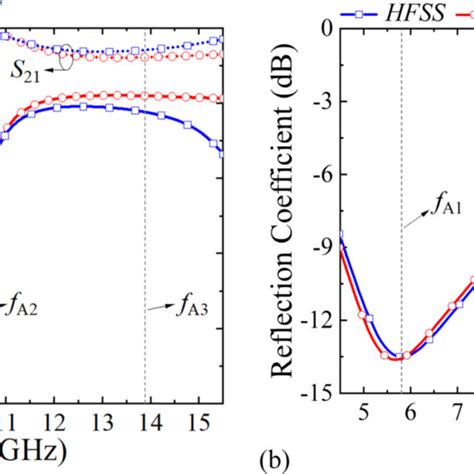 The Comparison Of The Electromagnetic And Circuit Simulation Results