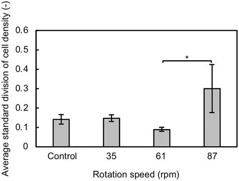 Standard Deviation Of Cell Density For Samples At Each Rotation Speed