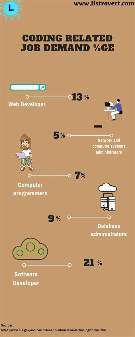 Coding Related Job Demand Ge Coding System Administrator Computer