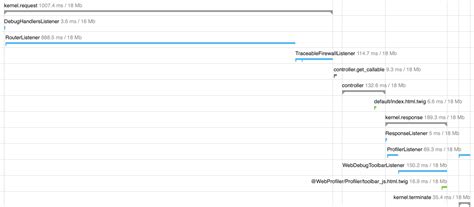 Php Add Custom Milestones To Symfony Profiler Performance Metrics