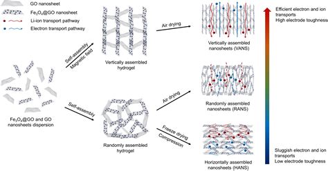 Vertically Assembled Nanosheet Networks For High Density Thick Battery