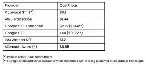 Picovoice On Device Speech To Text Engines Slash The Requirements And Cost Of Transcription