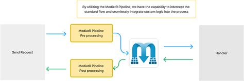 C Net 8 — Mediatr Pipelines