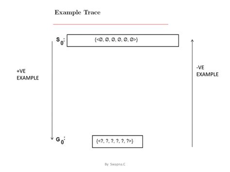Concept Learning And Candidate Elimination Algorithm Pptx