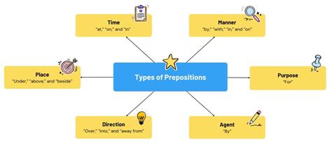 6 Types Of Prepositions All Esl